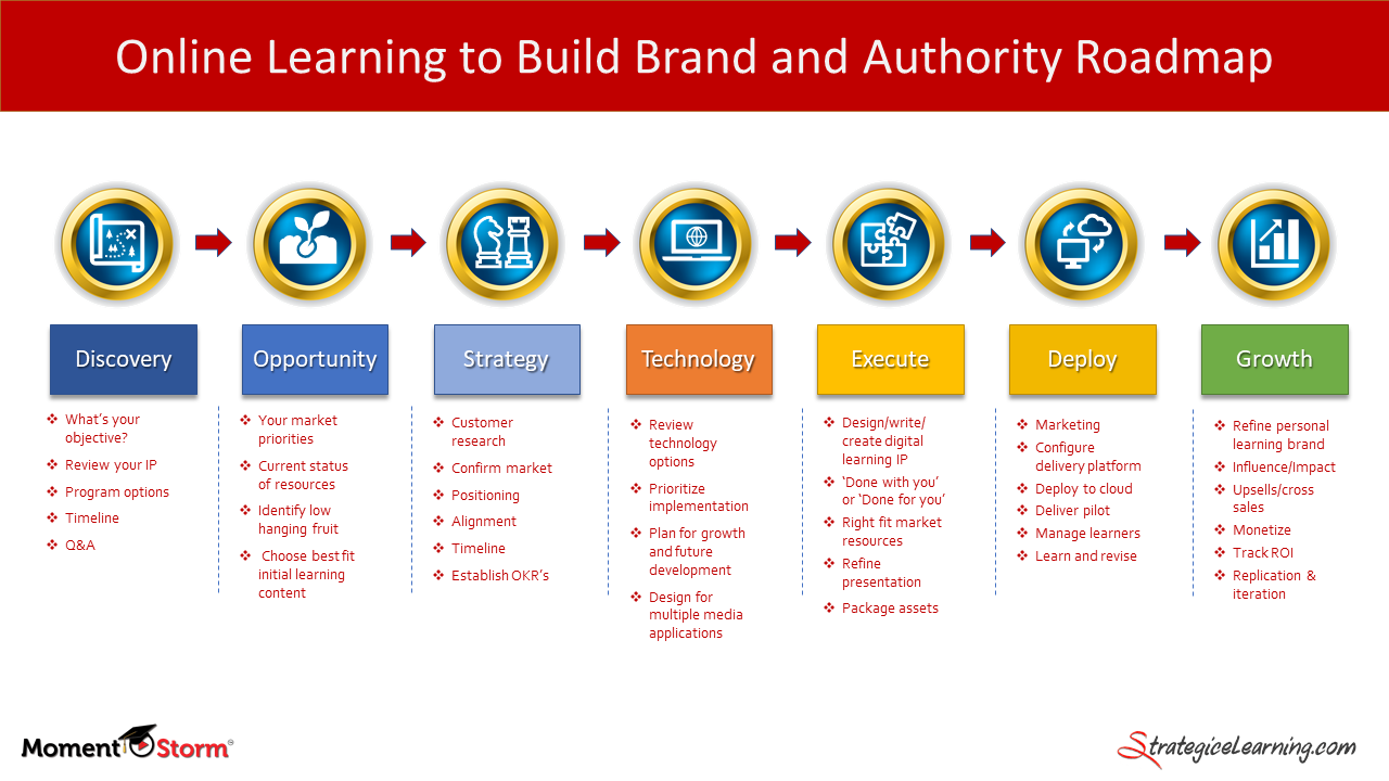 RoadMap – Strategic eLearning