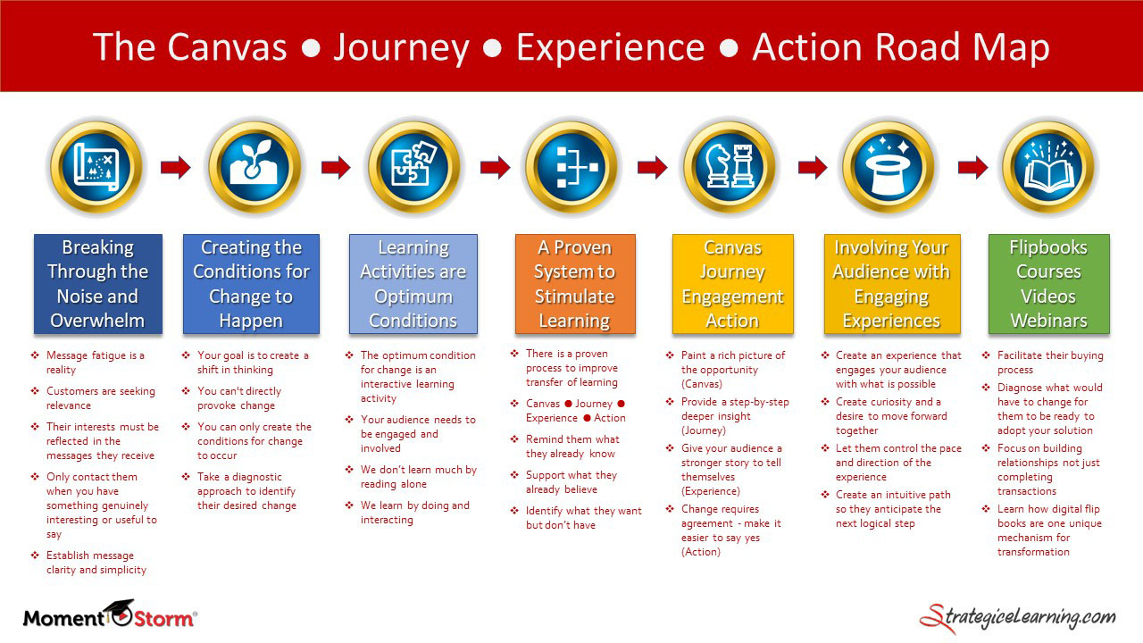Messaging RoadMap – Strategic eLearning